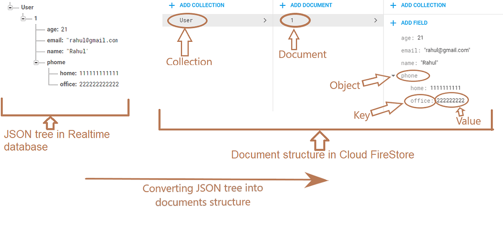 Database NoSQL nào dùng cấu trúc document structure collection giống ...