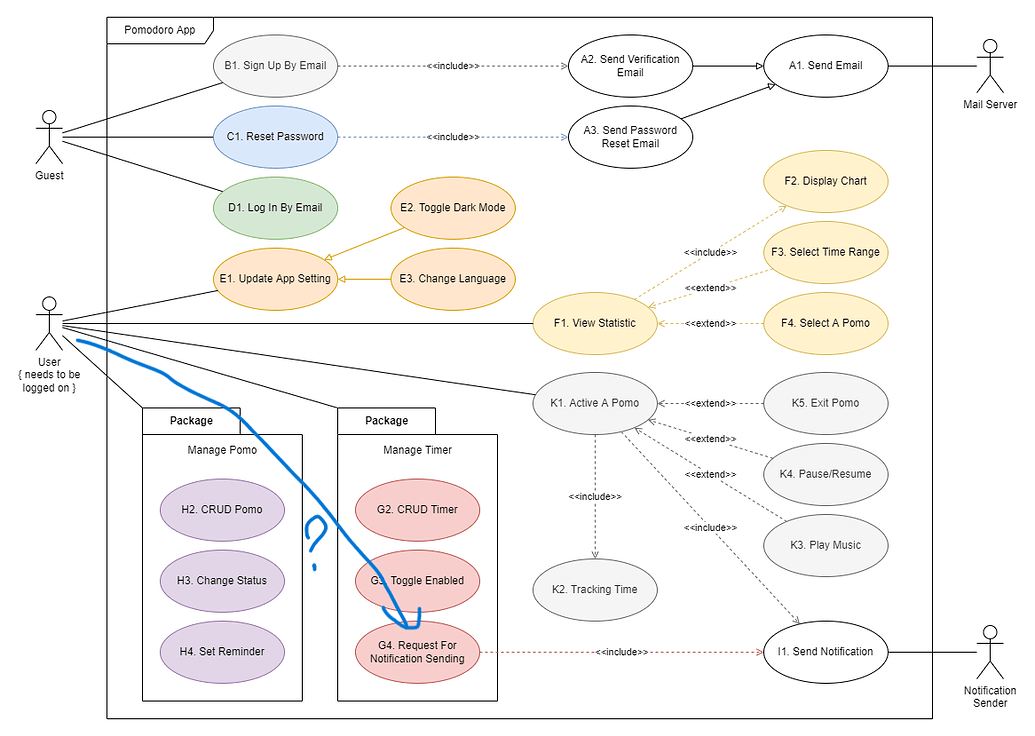 Vẽ use case trong trường hợp này sao cho đúng? - programming - Dạy Nhau Học